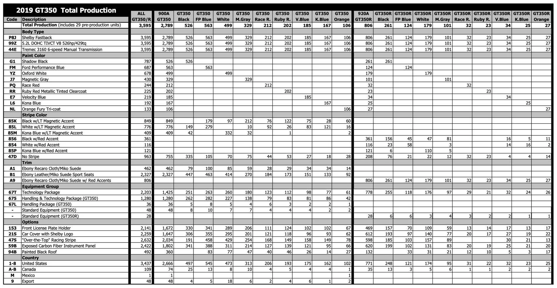 2019 GT350 Production Numbers and Take Rates (Colors, Options ...