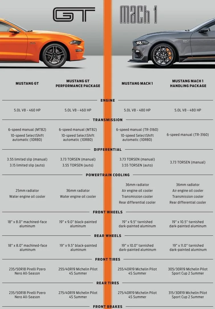 Technical difference of the Mach 1 vs GT | 2015+ S550 Mustang Forum (GT ...