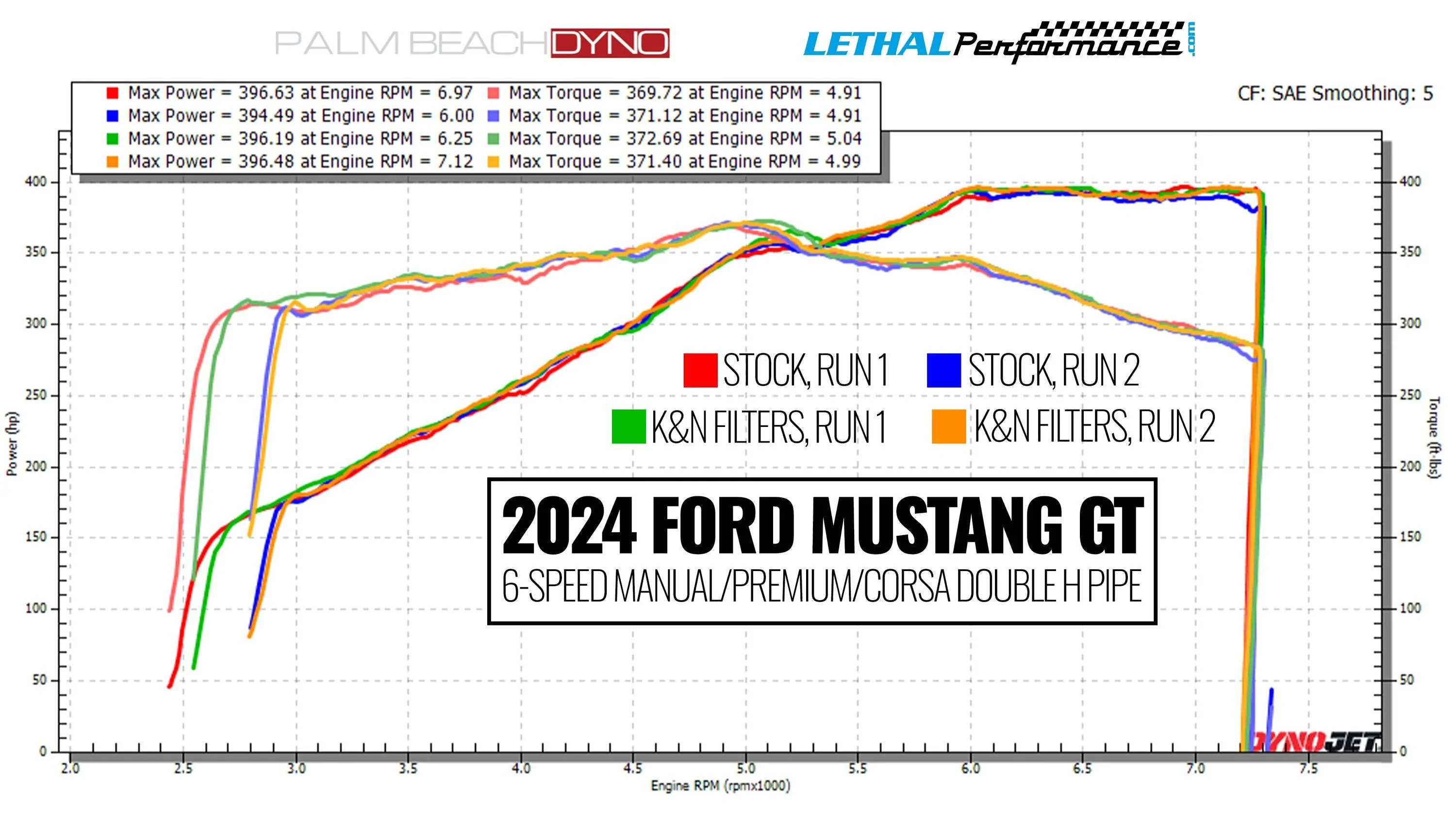 2024 Mustang GT Dyno Testing - Stock VS K&N Filters | 2015+ S550 ...