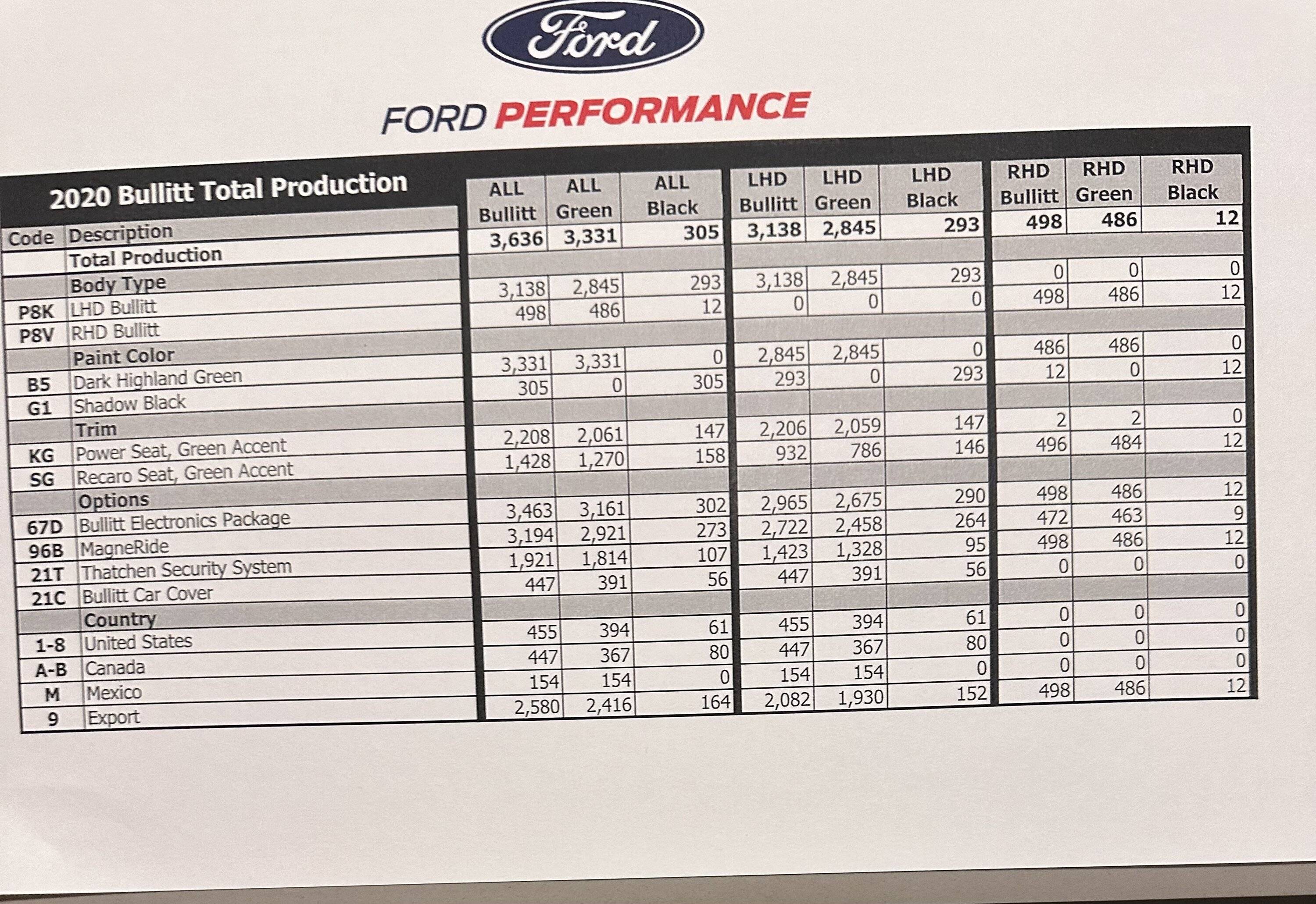 Finally, The 2020 Bullitt Production Numbers | 2015+ S550 Mustang Forum ...