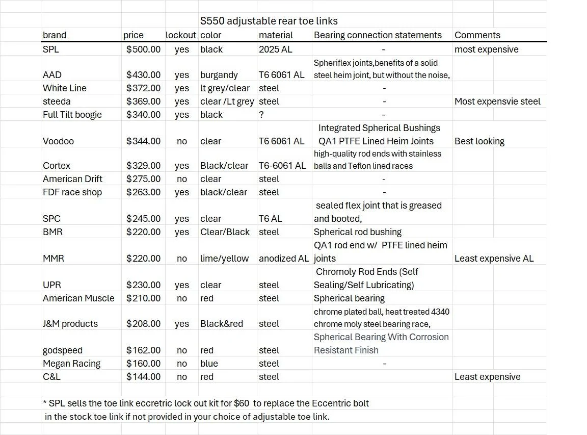 S550 adjustable rear toe link options | 2015+ S550 Mustang Forum (GT ...