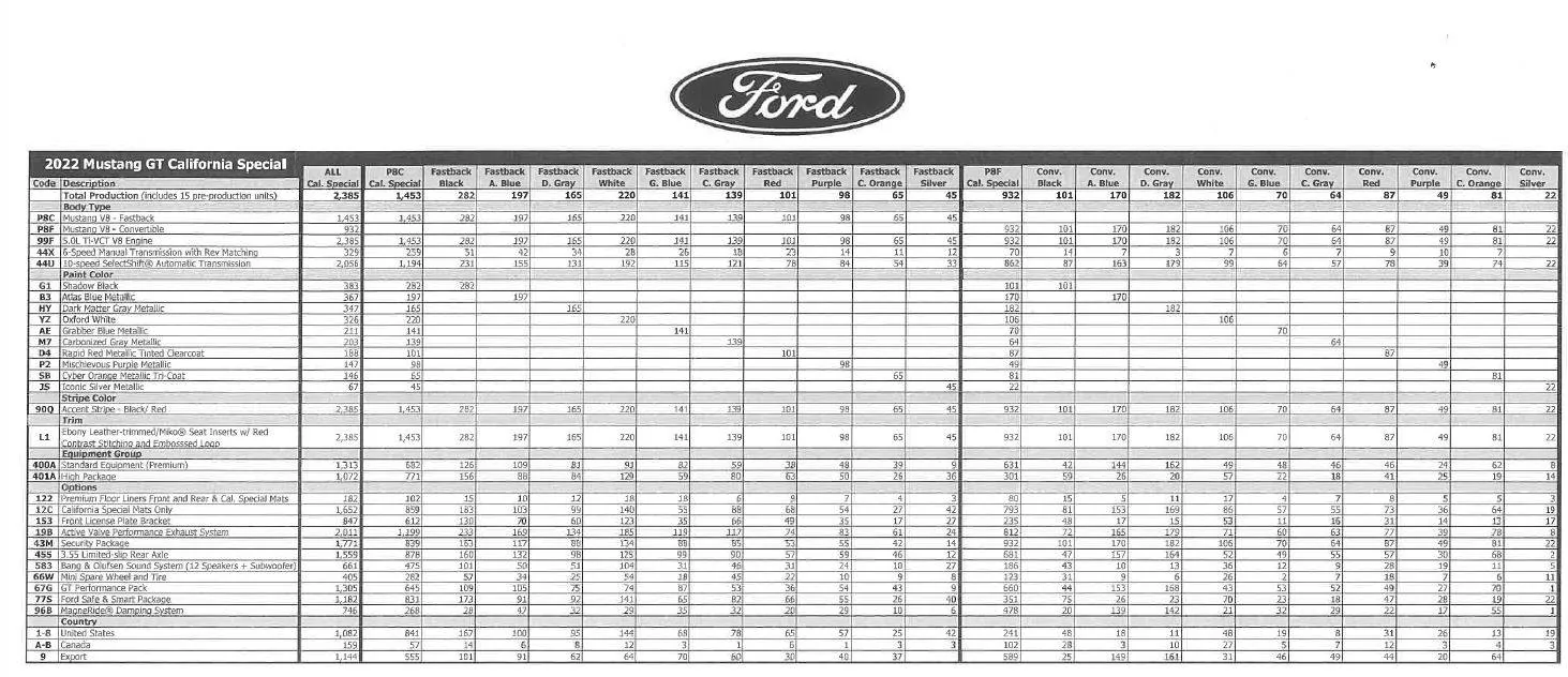 2022 California Special Production Numbers | 2015+ S550 Mustang Forum ...